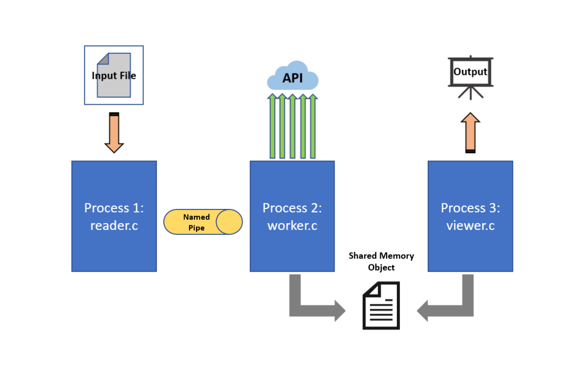 Interprocess Communication And Parallelism In C Minimatech