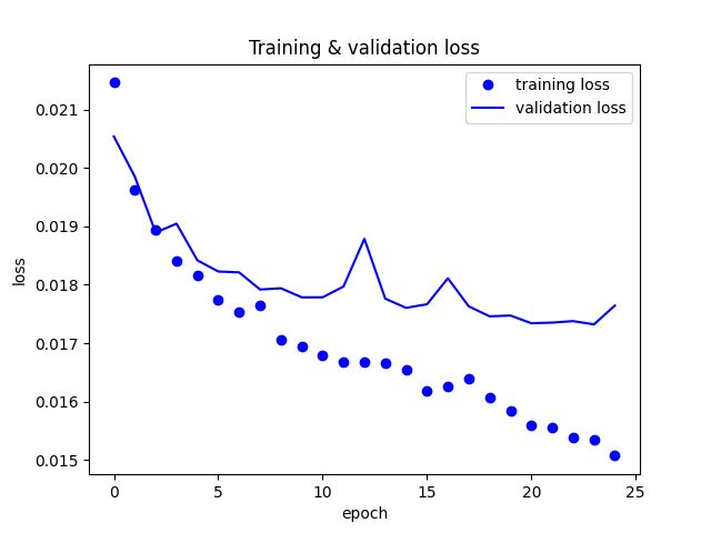 Clustering the Manifold of the Embeddings Learned by Autoencoders – Minimatech