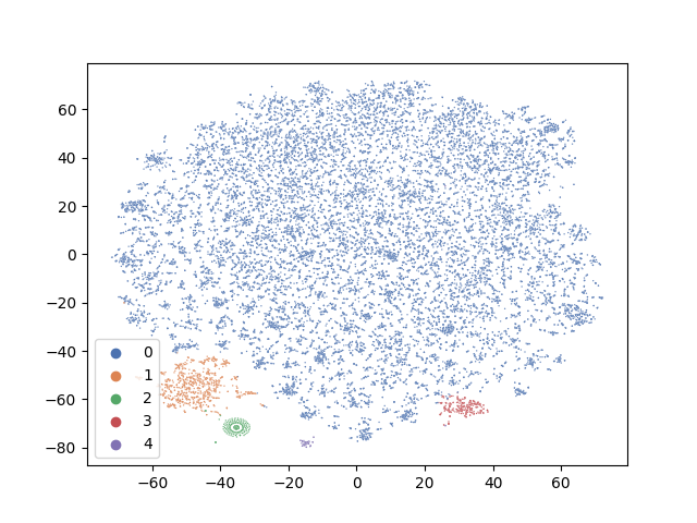 Autoencoder with Manifold Learning for Clustering in Python – Minimatech