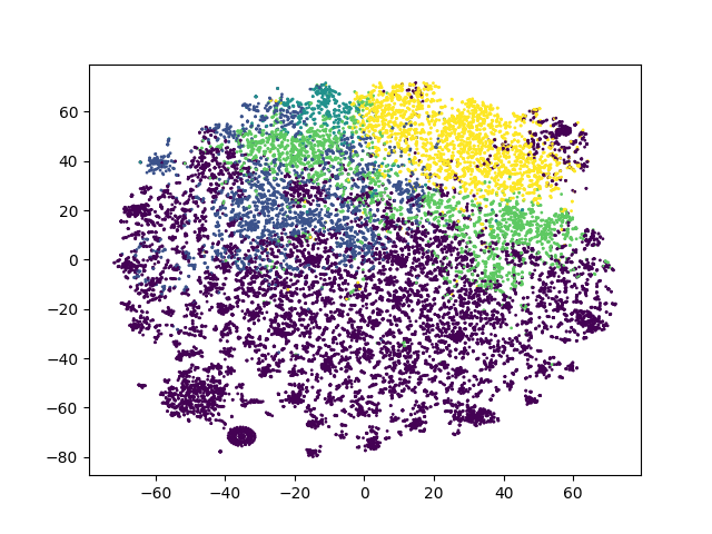 Clustering The Manifold Of The Embeddings Learned By Autoencoders Minimatech