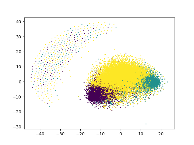 Clustering the Manifold of the Embeddings Learned by Autoencoders – Minimatech
