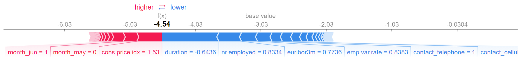 Explain Python Machine Learning Models With Shap Library Minimatech