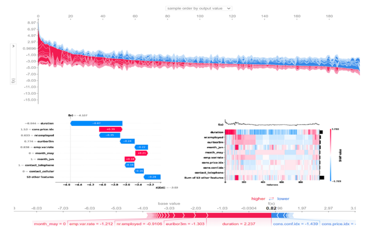 Explain Python Machine Learning Models with SHAP Library – Minimatech